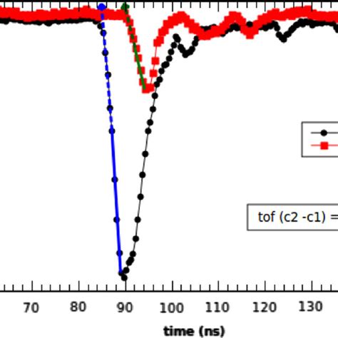 tof algorithm applied to the sipm signals c1 and c2 in coincidences