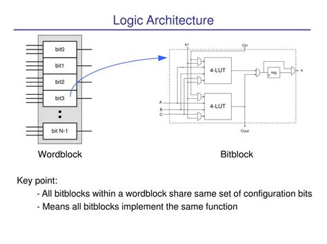 Ppt A Synthesizable Datapath Oriented Programmable Logic Core Powerpoint Presentation Id3682718