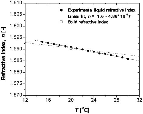 Measured Liquid Refractive Index Variation With Temperature Download Scientific Diagram