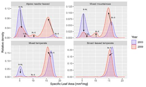 Trait Distributions Of Specific Leaf Area In Year 2000 And 2099