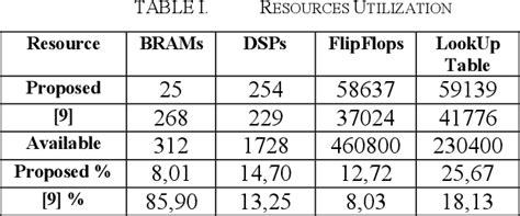 table i from efficient hardware implementation of real time object