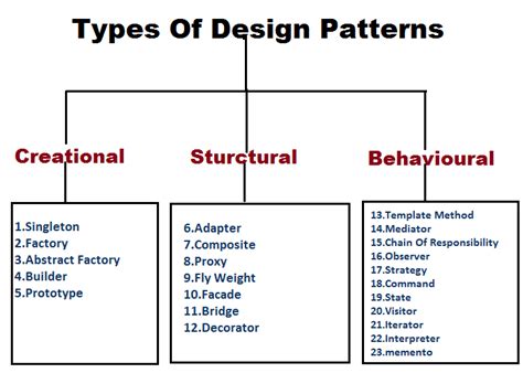 Design Pattern What Is Design Pattern By Maneesha Nirman Medium