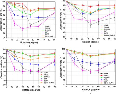 Comparison Of Rimax Hmax 17 D‐hmax 28 Oghm‐hmax 31 Sift 6