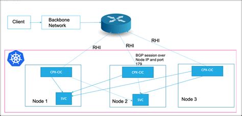 Bgp Advertisement Of External Ip Addresses For Type Loadbalancer Services And Ingresses Using