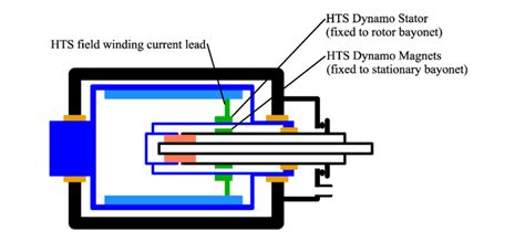 HTS Dynamo Integrated With Transfer Coupling For Rotor Field Excitation Download Scientific