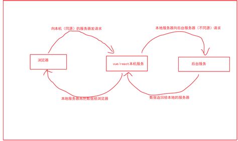 前端跨域主流解决方案（access To Xmlrequest At ‘ From Origin ‘null‘ Has Been Blocked By Cors