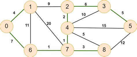 Boruvkas Algorithm Minimum Spanning Trees Tpoint Tech