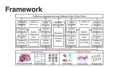Urban Water Quality Prediction Based On Multi Task Multi View Learning Ppt Download