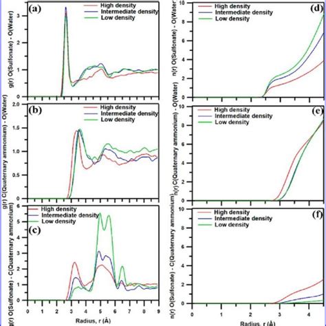 Radial Distribution Functions For The Contact Pairs Between A Oxygen