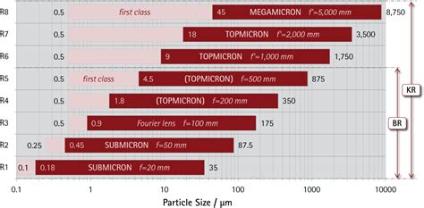 Download Particle Size Chart With Laser Diffraction Particle Size Distribution Ranges