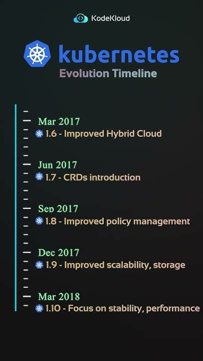 Kubernetes Evolution Timeline👇shorts Youtube Kubernetes Evolution Timeline👇shorts Youtube