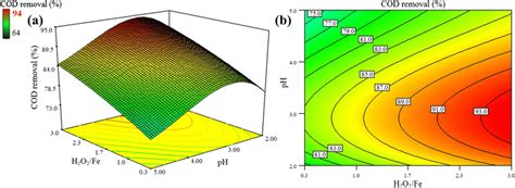 Response Surface A And Contour Plot B For The Effects Of H O Fe Download Scientific