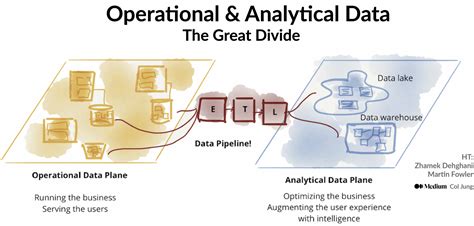 From Data Warehouses And Lakes To Data Mesh A Guide To Enterprise Data Architecture Towards