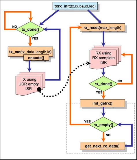 Transmit Receive Specifications