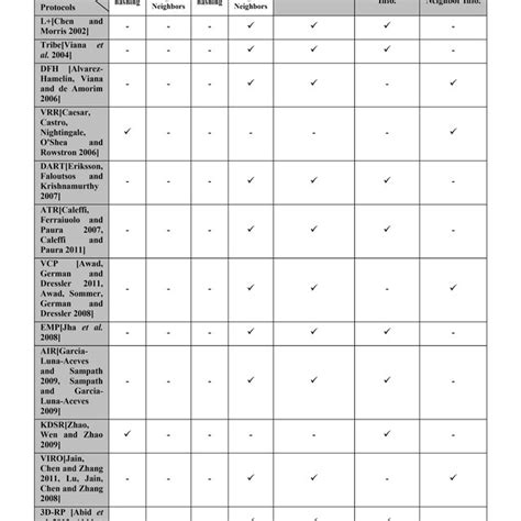 Classification Of Dht Based Routing Protocols Based On How They Use Dht Download Scientific