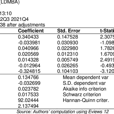 Parsimonious Error Correction Model Result Download Scientific Diagram