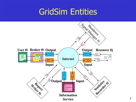Ppt Gridsim 20 Adv Grid Modelling And Simulation Toolkit Powerpoint