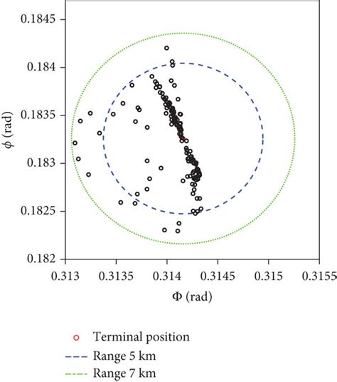 Guidance Result With Disturbed Reentry Process A Is The Lateral
