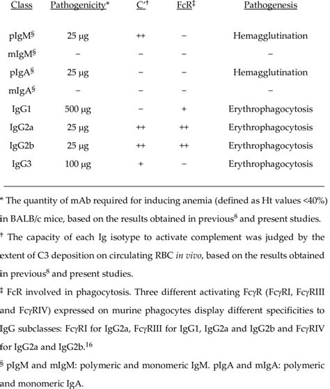 Pathogenicity And Effector Functions Of 34 3c Ig Class Switch Variants