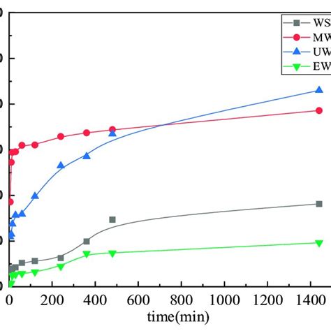 Effect Of Adsorption Time On The Naphthalene Adsorption Capacity Of