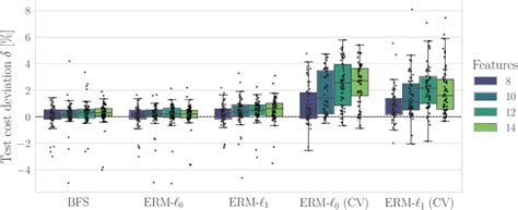Figure C20 From Bilevel Optimization For Feature Selection In The Data Driven Newsvendor