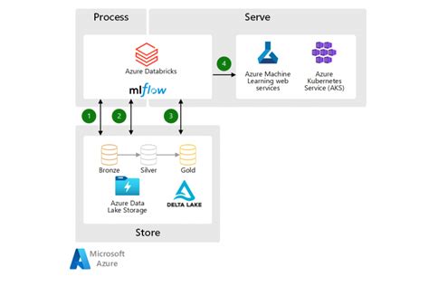 Data Science And Machine Learning With Azure Databricks Azure Look