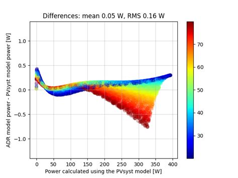 Fast Simulation Using The Adr Efficiency Model Starting From Pvsyst Parameters — Pvlib Python 0