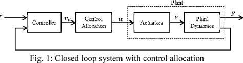 Figure 1 From A New Control Allocation Methodology Based On The Pseudo Inverse Along The Null
