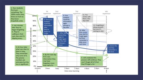 An Annotated Forgetting Curve Teach Like A Champion