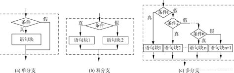 Python程序流程控制（八） 顺序结构、选择结构顺序结构选择结构程序设计 Csdn博客