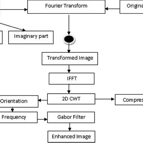 Function Diagram Of Fingerprint Enhancement And Compression Download Scientific Diagram