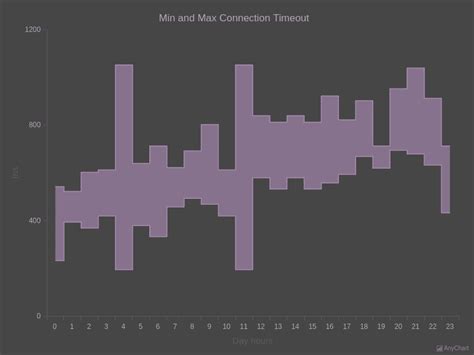 Range Step Area Chart With Dark Provence Theme Range Charts