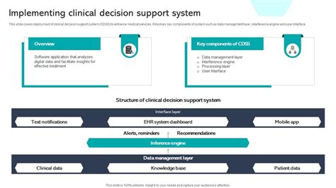 Implementing Clinical Decision Support System Integrating Healthcare Technology Dt Ss V Ppt Example