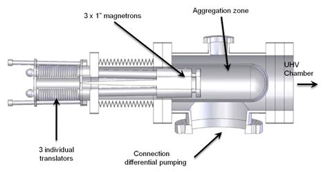 Multiple Ion Cluster Source Oaresearch