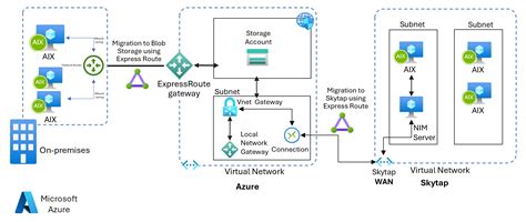 Skytap Aix Landing Zone Migrate Aix Workloads To Skytap On Azure Skytap
