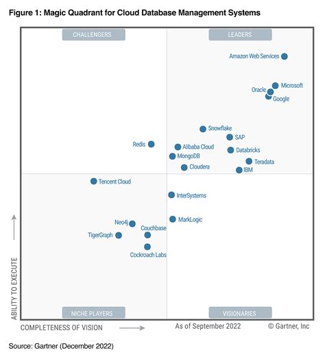 Gartner Magic Quadrant For Warehouse Management Syste Vrogue Co