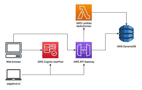 User Auth Part 1 AWS Authentication Mario Kozjak