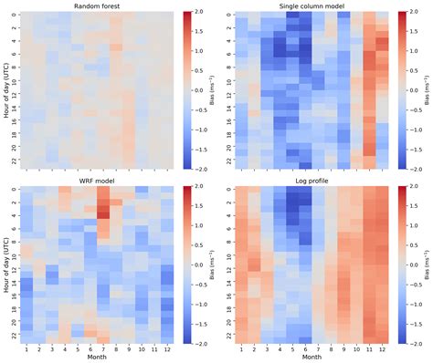 Wes New Methods To Improve The Vertical Extrapolation Of Near Surface
