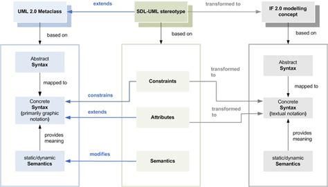 Syntax And Semantics In The Sdl Uml To If 20 Transformation Process