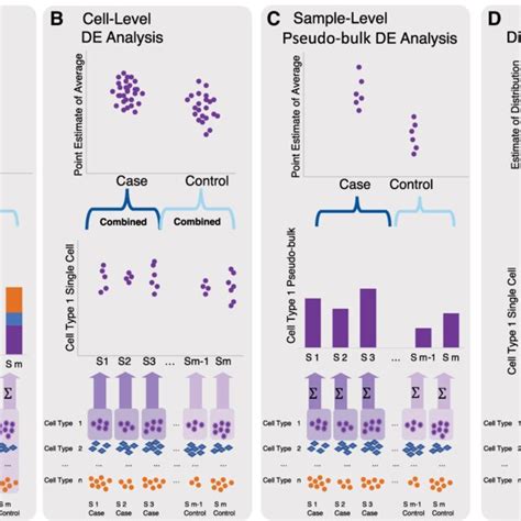 Methods For Differential Expression Analysis Can Be Divided Into Four Download Scientific