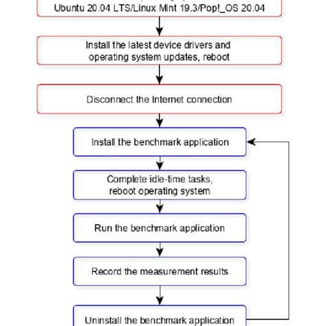 Pdf Performance Evaluation Of Linux Operating Systems