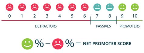 Net Promoter Score Nps Wootric