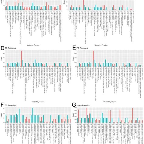 Bar Plot Representing The Total Count Of Receptors In Expressed Download Scientific Diagram