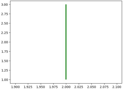 Matplotlib 绘制垂直线极客笔记