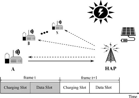 Figure 1 From A Reinforcement Learning Approach To Optimize Energy