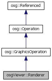 OpenSceneGraph OsgViewer Renderer Class Reference