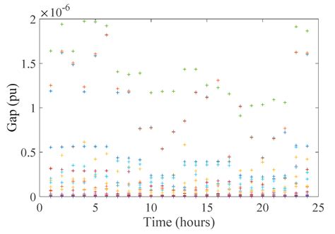 applied sciences free full text dynamic coordinated active reactive