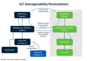 Making Sense Of IoT Interoperability IoT Agenda