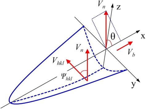 schematic representation of the angular relationships between the
