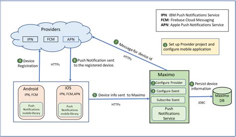 Maximo Push Notifications Architecture